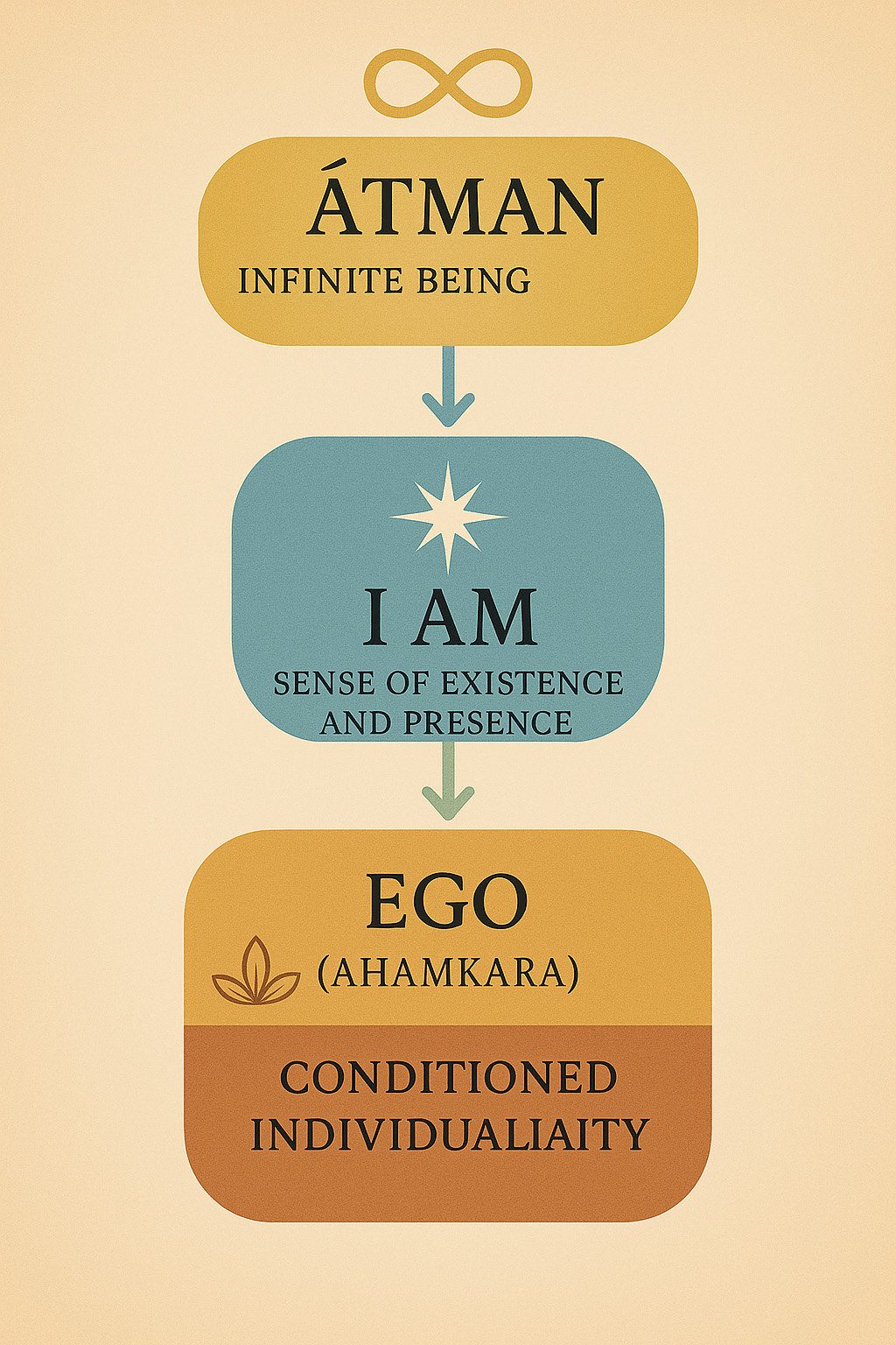 Egoism is of two kinds, gross and subtle – atmannityanada